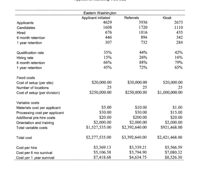 Solved APPENDIX B: RECRUITING YIELD DATA | Chegg.com
