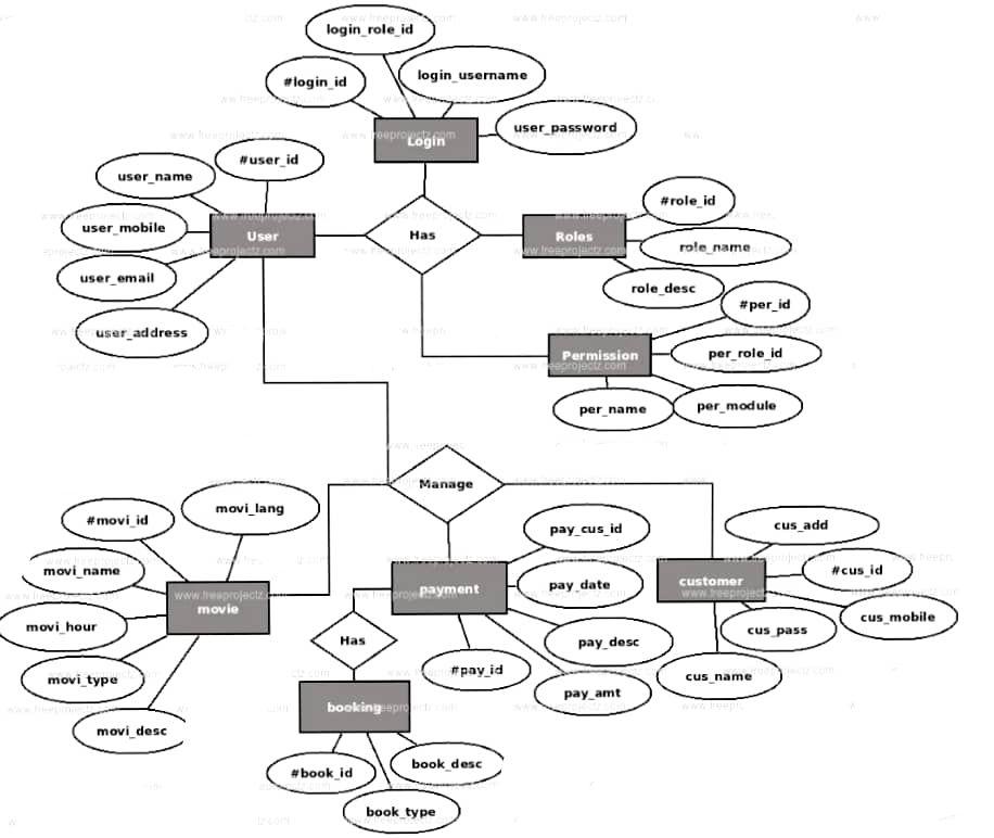 Solved Explain the ER Diagram and Convert it to Relational | Chegg.com