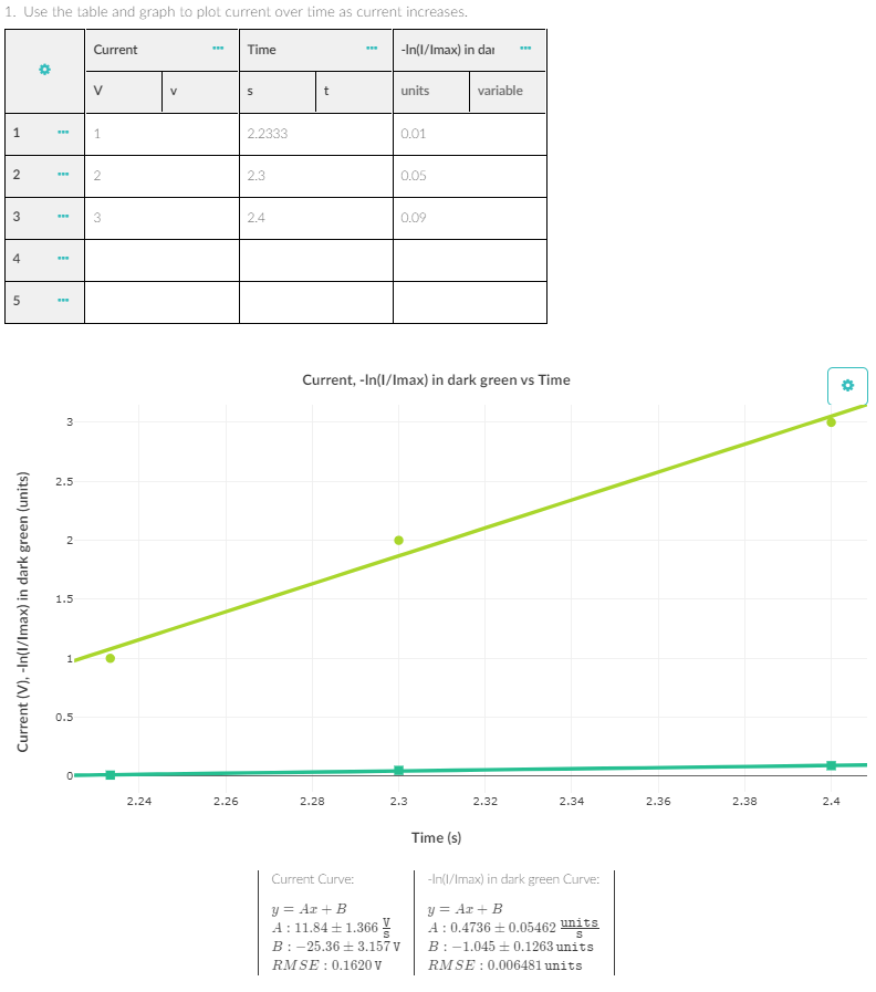 Solved 1. Use the table and graph to plot current over time | Chegg.com