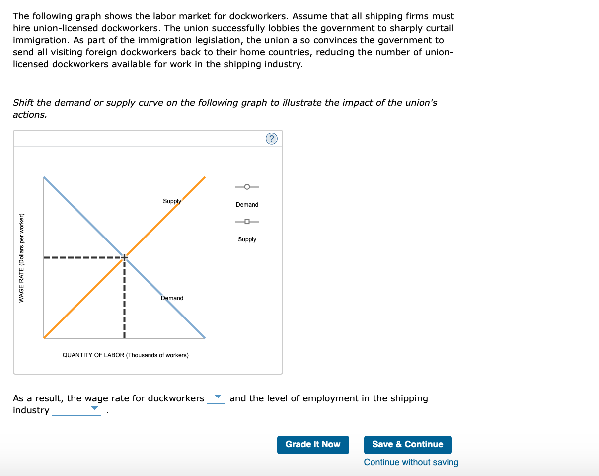 Solved 5. Labor unions - Employee power The following graph | Chegg.com