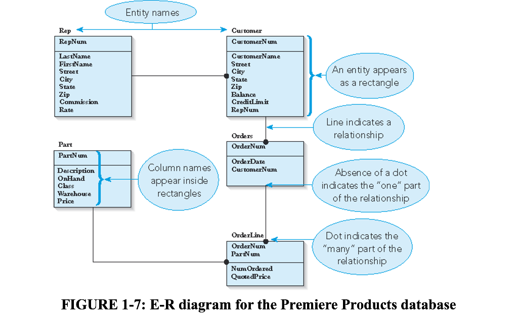 Solved Review the E-R diagram for the Premiere Products | Chegg.com