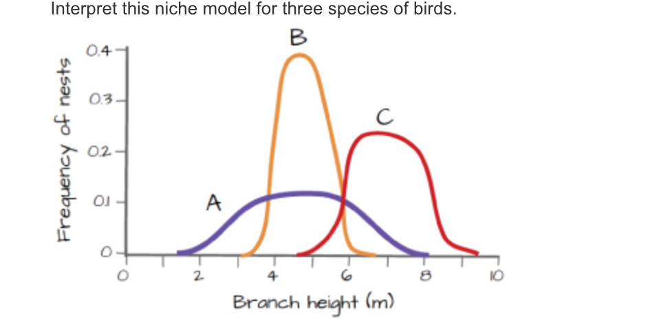Solved Interpret this niche model for three species of | Chegg.com