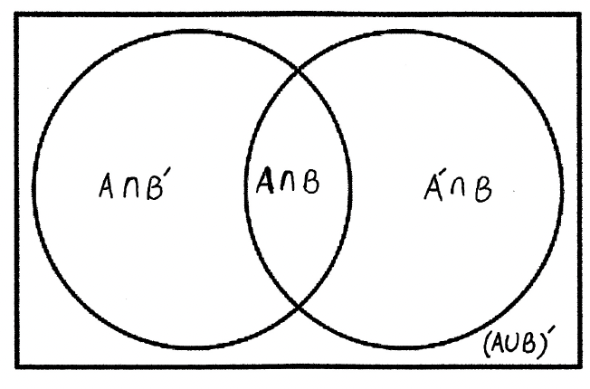 Solved 5. (5 pts) We can use two sets A and B to partition | Chegg.com