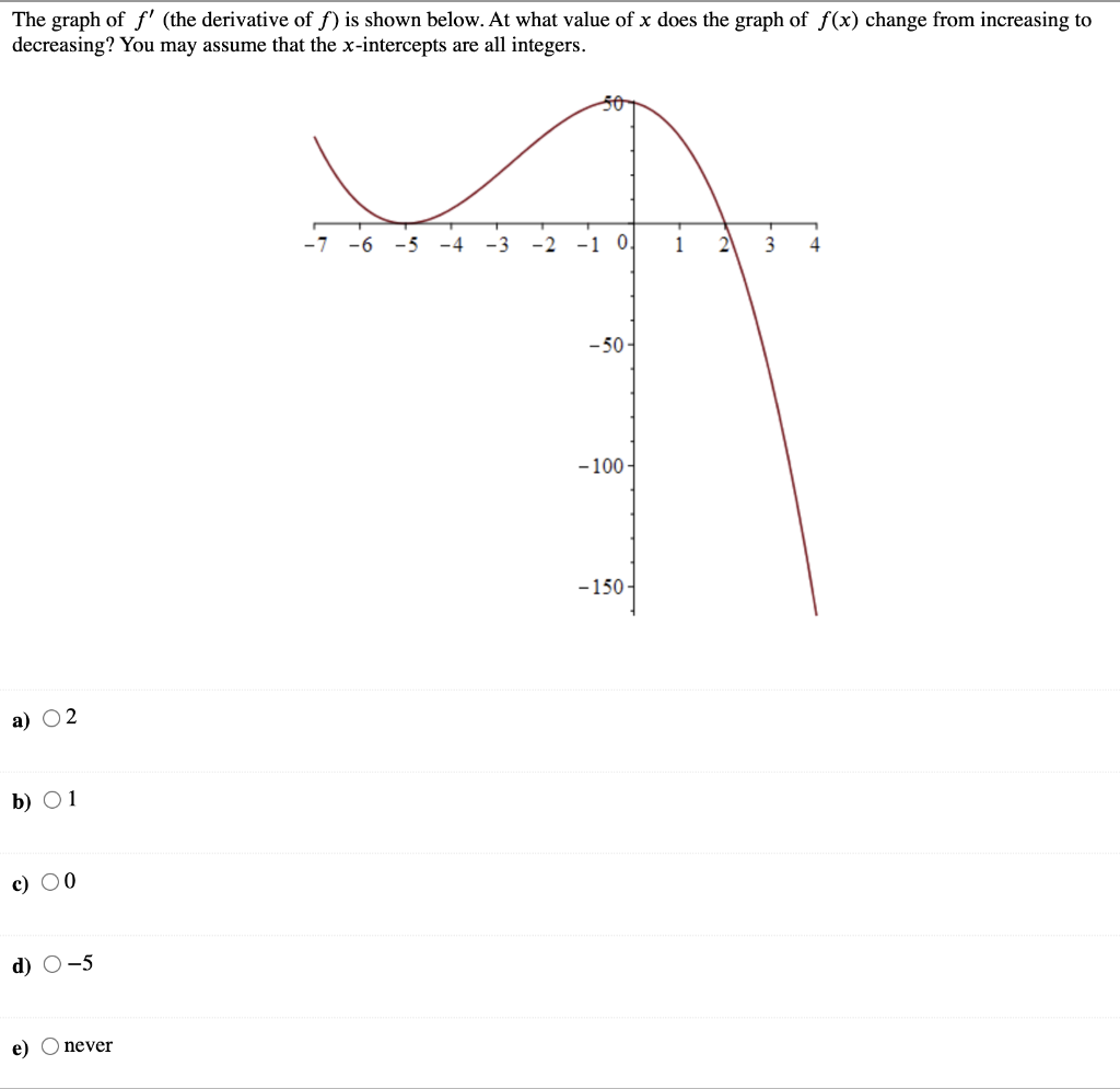 Solved The graph of f′ (the derivative of f ) is shown | Chegg.com