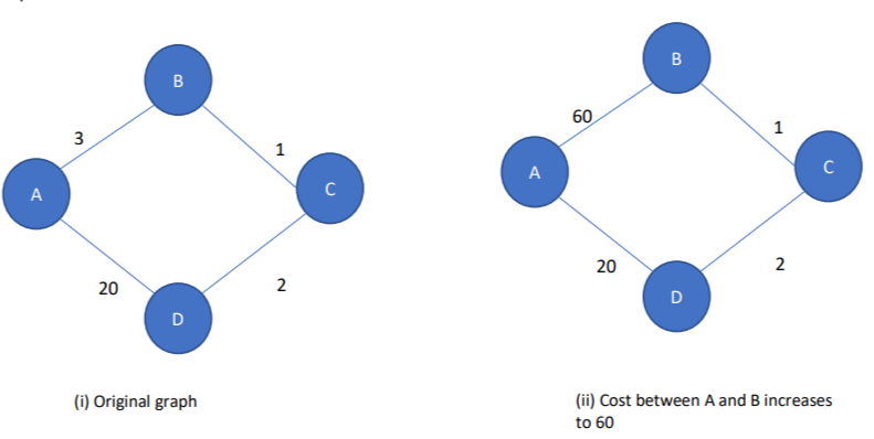 4 Explain The Count To Infinity Problem In Distance