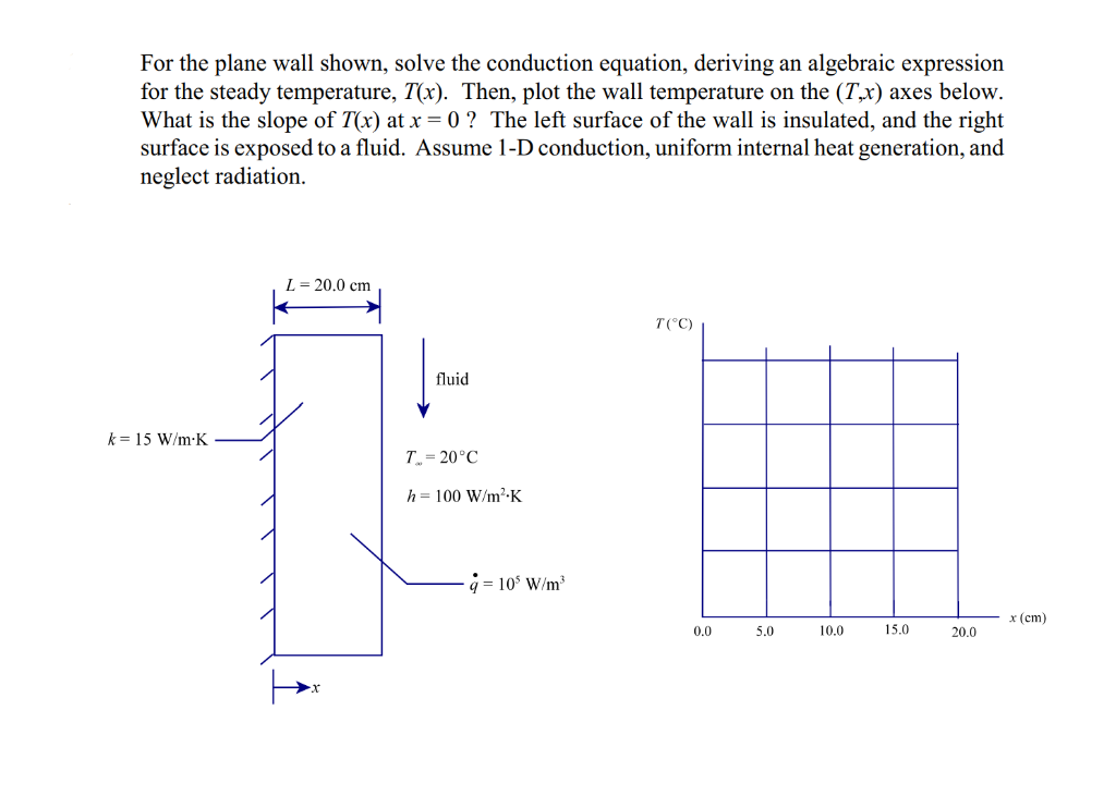 Solved For the plane wall shown, solve the conduction | Chegg.com