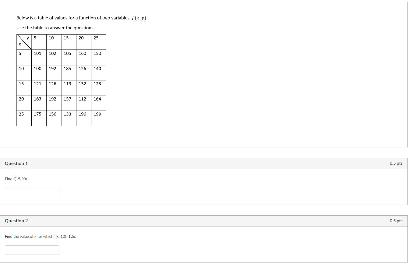 Solved Below is a table of values for a function of two | Chegg.com