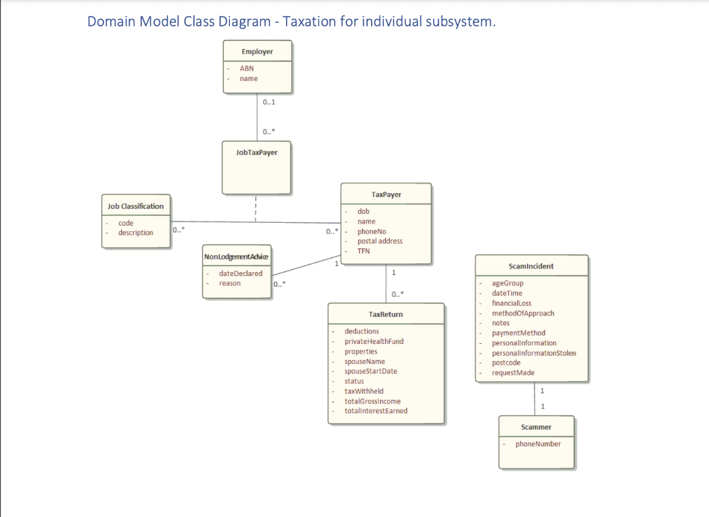 Domain Model Class Diagram - Taxation for individual | Chegg.com
