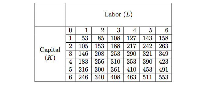 Solved The table below represents the production function | Chegg.com