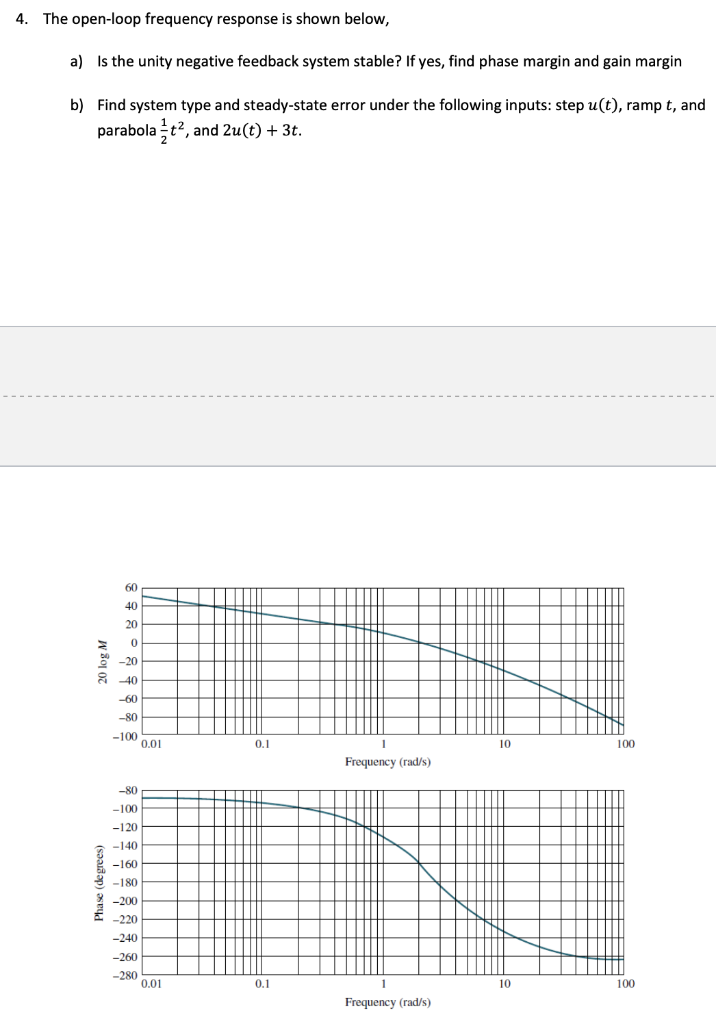 4. The open-loop frequency response is shown below, | Chegg.com