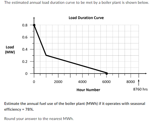 Solved The estimated annual load duration curve to be met by | Chegg.com