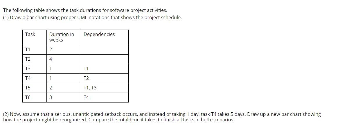 Solved The following table shows the task durations for | Chegg.com