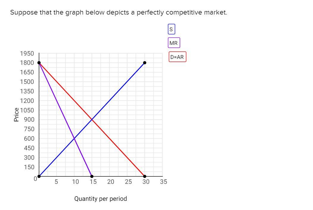 Solved Suppose that the graph below depicts a perfectly | Chegg.com