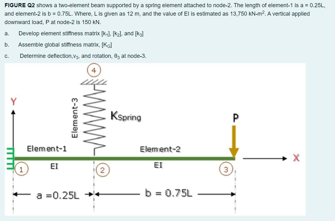 Solved FIGURE Q2 shows a two-element beam supported by a | Chegg.com