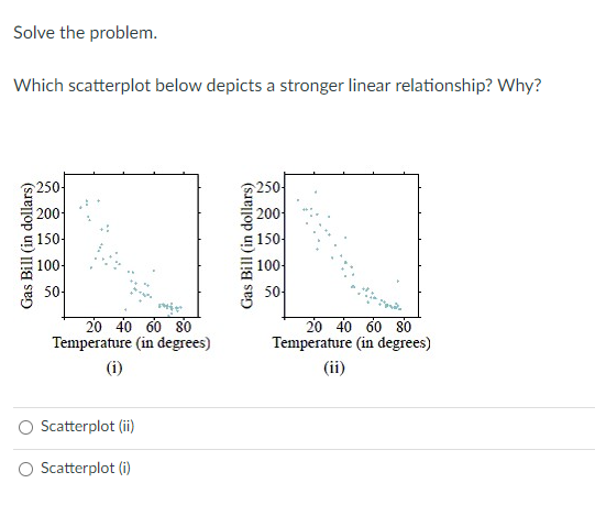 Solved Solve the problem. Which scatterplot below depicts a | Chegg.com