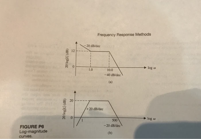 Solved The asymptotic log-magnitude curves for two transfer | Chegg.com