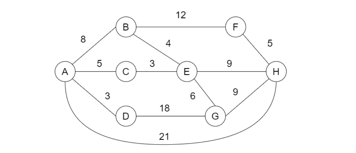 Solved 5. (15 pts) Run Dijkstra’s algorithm on the graph | Chegg.com
