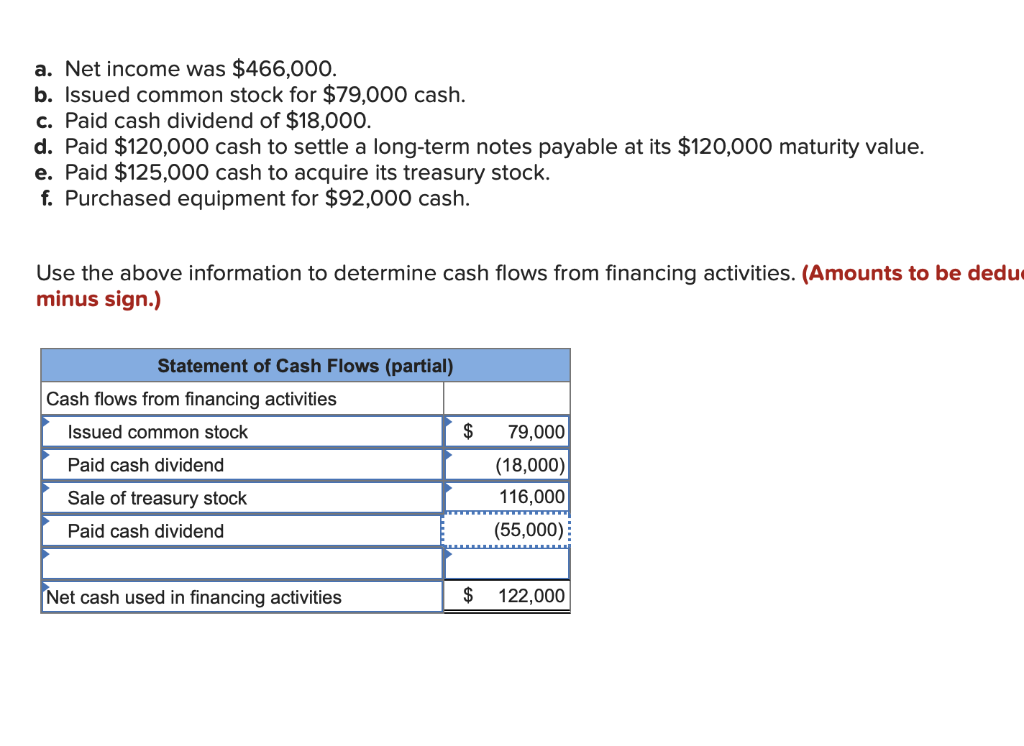 Solved a. Net income was $466,000. b. Issued common stock | Chegg.com