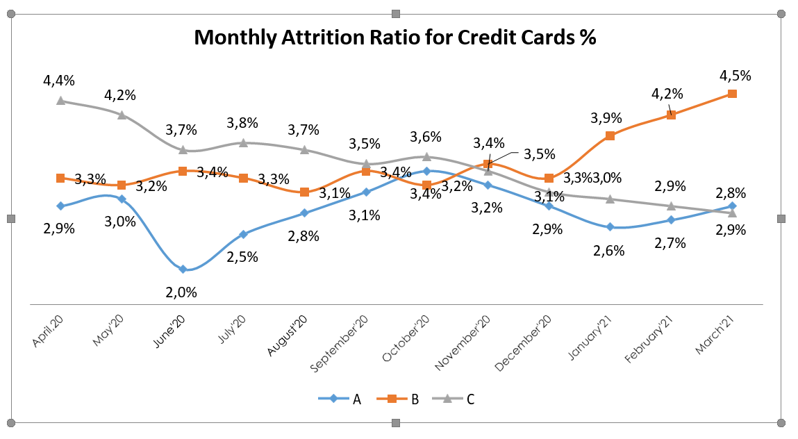 BUSINESS PROBLEM: CREDIT CARD ATTRITION DenizBank | Chegg.com