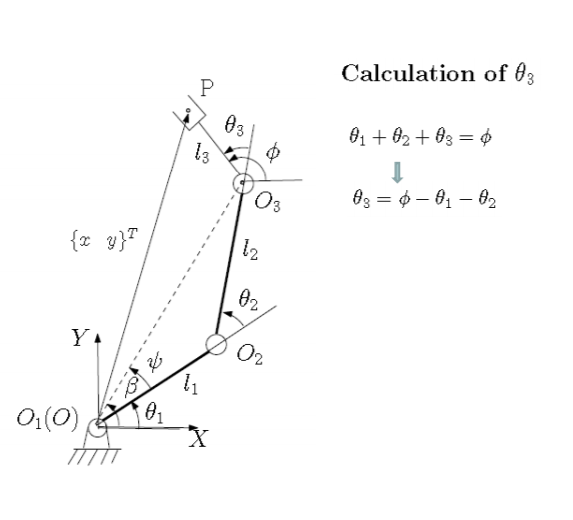 Solve the inverse kinematics problem of the planar 3R | Chegg.com