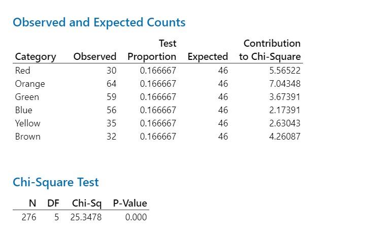 Observed and Expected Counts Chi-Square Test Chart | Chegg.com