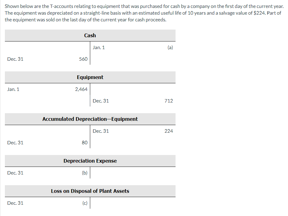 Solved Shown below are the T-accounts relating to equipment | Chegg.com