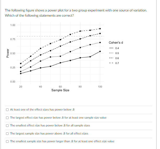 Solved The following figure shows a power plot for a two | Chegg.com