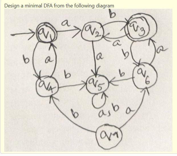 Solved Design a minimal DFA from the following diagram b a | Chegg.com