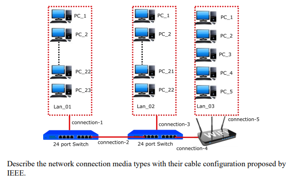 Solved Describe the network connection media types with | Chegg.com