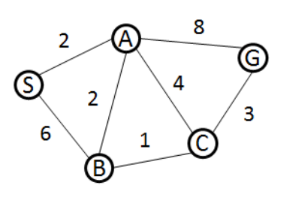 Solved Perform Uniform cost search on this graph Please do | Chegg.com