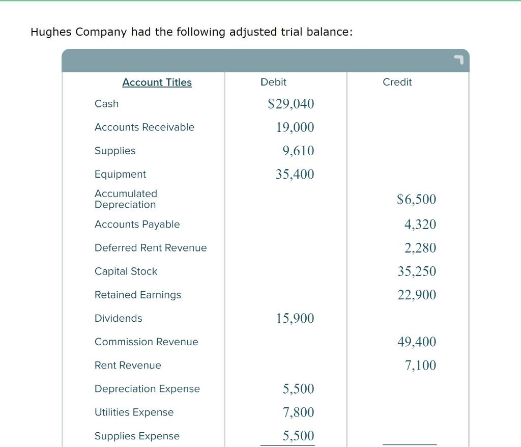 Solved Hughes Company had the following adjusted trial | Chegg.com Solved Hughes Company had the following adjusted trial | Chegg.com