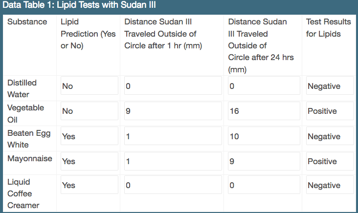 Imagine carrying out the Sudan III procedure using | Chegg.com