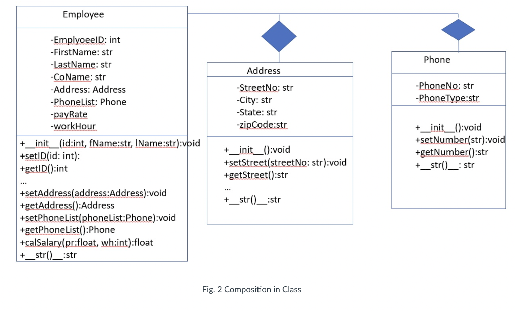 Solved The UML design (Fig. 1) shows the relationship | Chegg.com