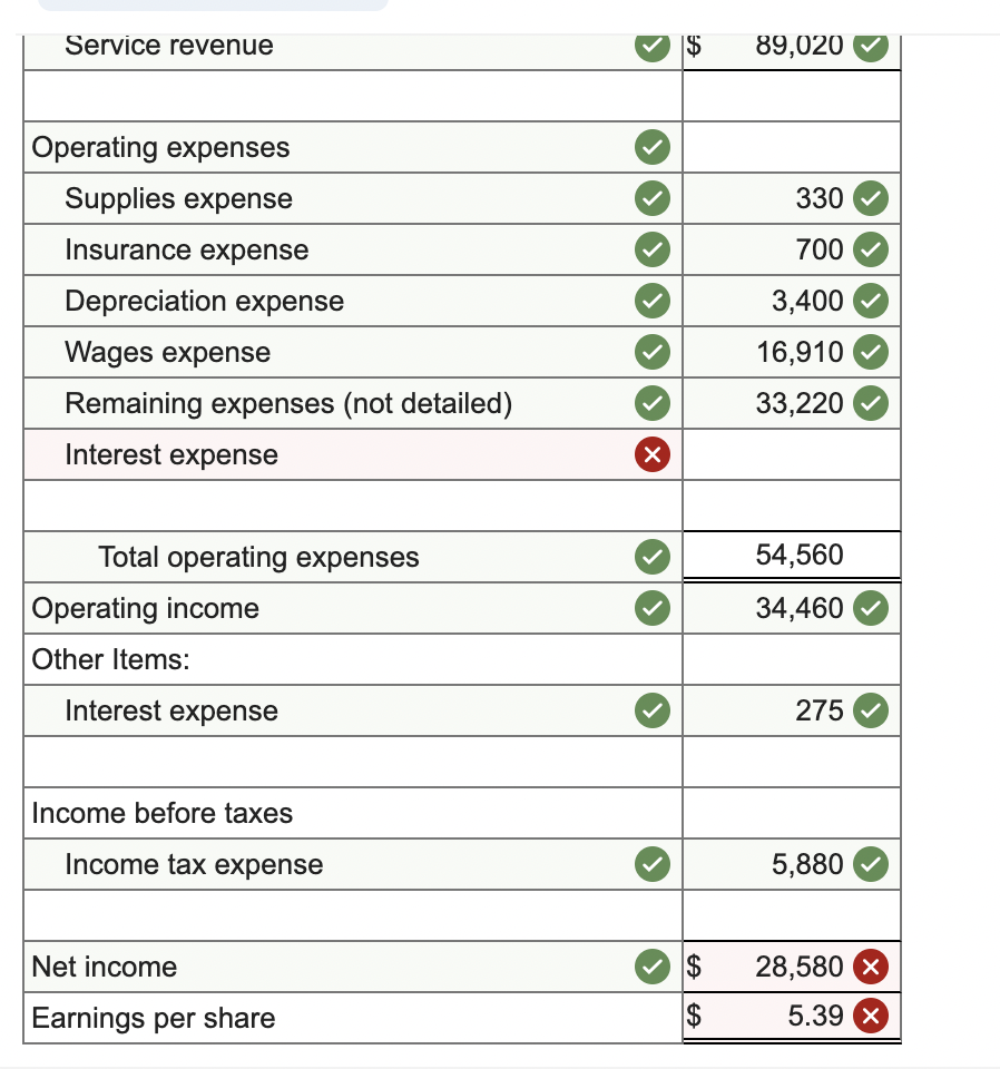 Solved Data not yet recorded at December 31 included: a. The | Chegg.com