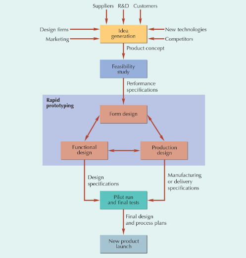 Solved Create a product design within an operations | Chegg.com