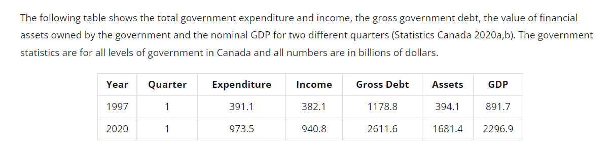 Solved The following table shows the total government | Chegg.com