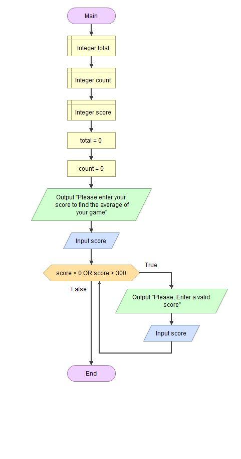 Solved How would I implement an algorithm for finding | Chegg.com