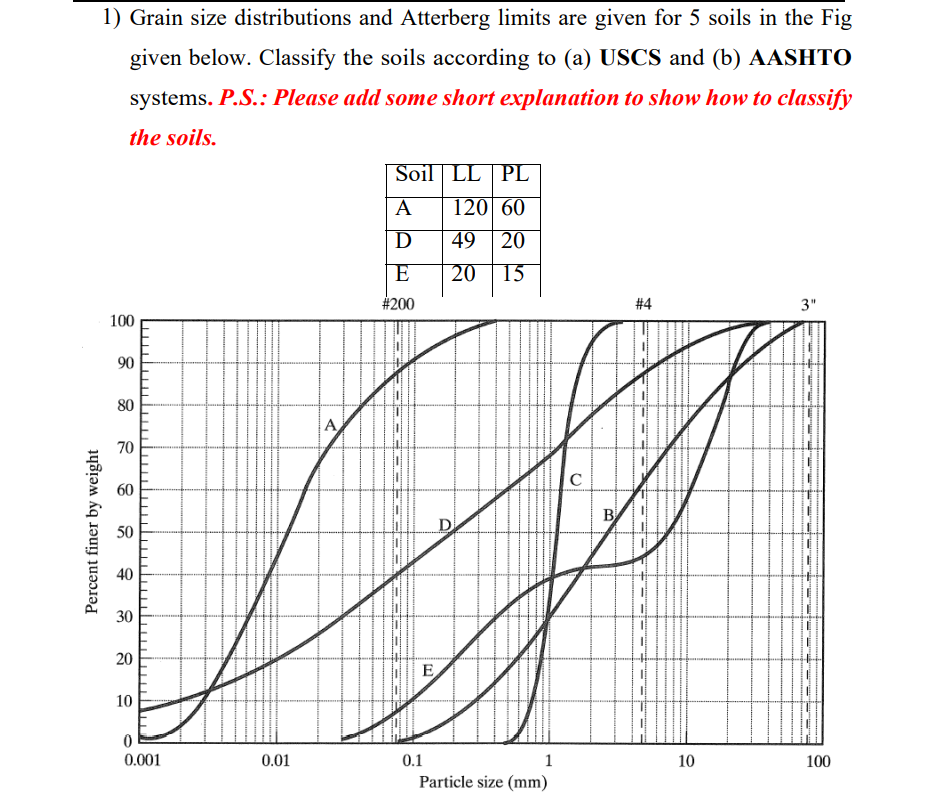 Solved 1) Grain size distributions and Atterberg limits are | Chegg.com