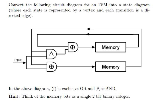Convert the following circuit diagram for an FSM into | Chegg.com