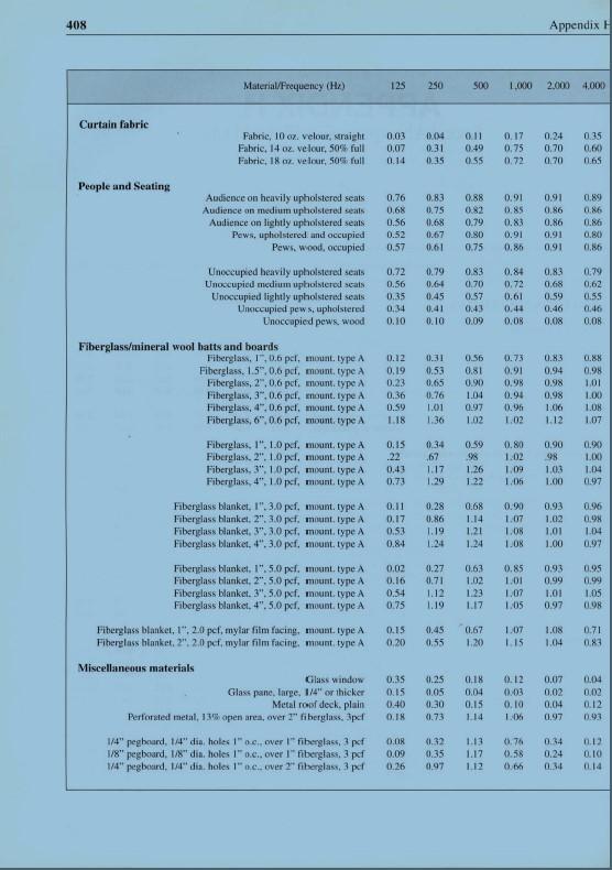 Calculate Reverberation Time Of Classroom In Seconds