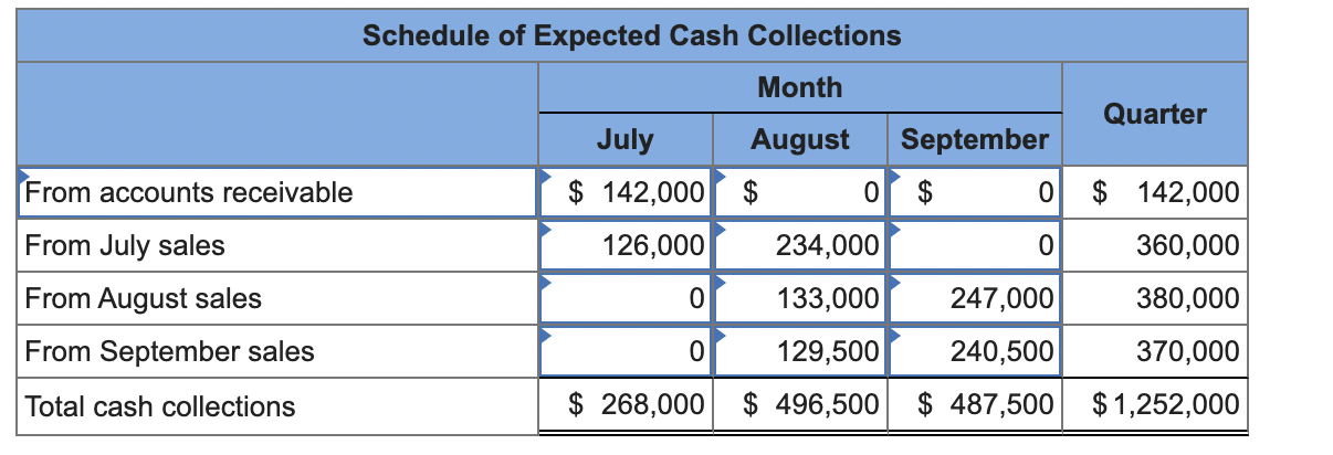 Solved Required information Schedules of Expected Cash | Chegg.com