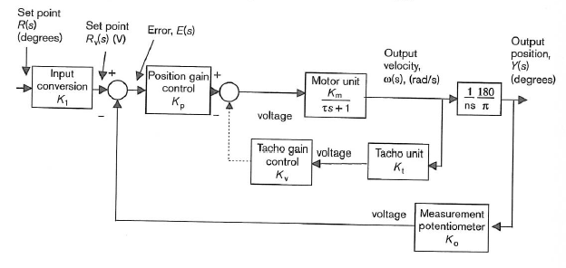 Reference input Input potentiometer — Output | Chegg.com