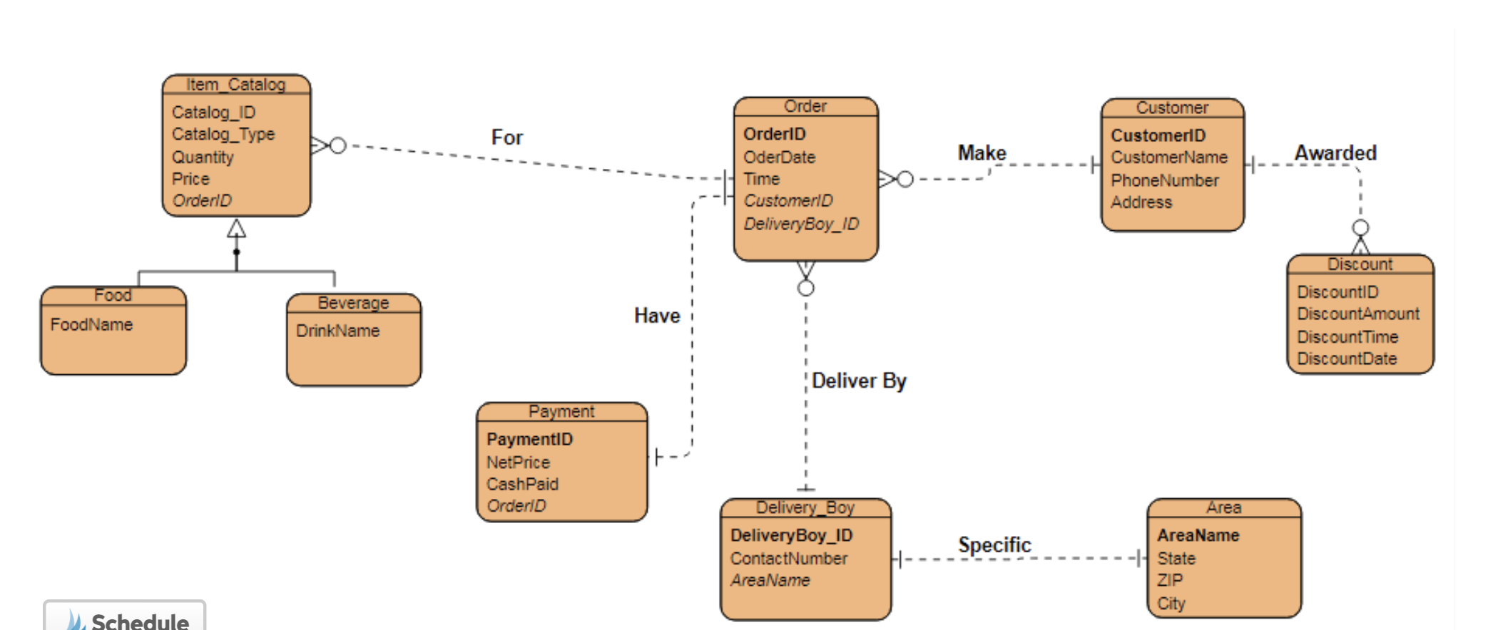 2. transform the Entity-Relationship Model into | Chegg.com