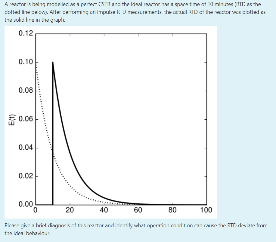 Solved A reactor is being modelled as a perfect CSTR and the | Chegg.com