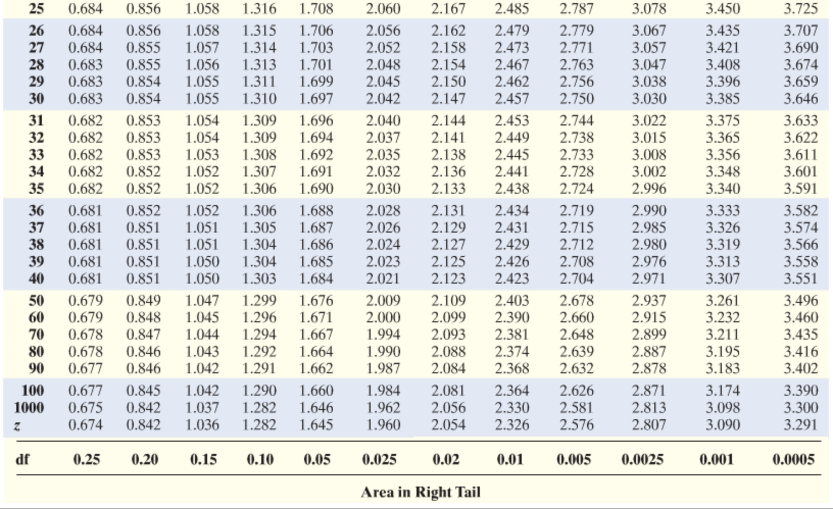 T Distribution Table Right Tail