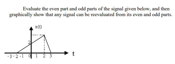 Solved Evaluate the even part and odd parts of the signal | Chegg.com