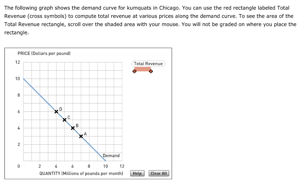 Solved The following graph shows the demand curve for | Chegg.com