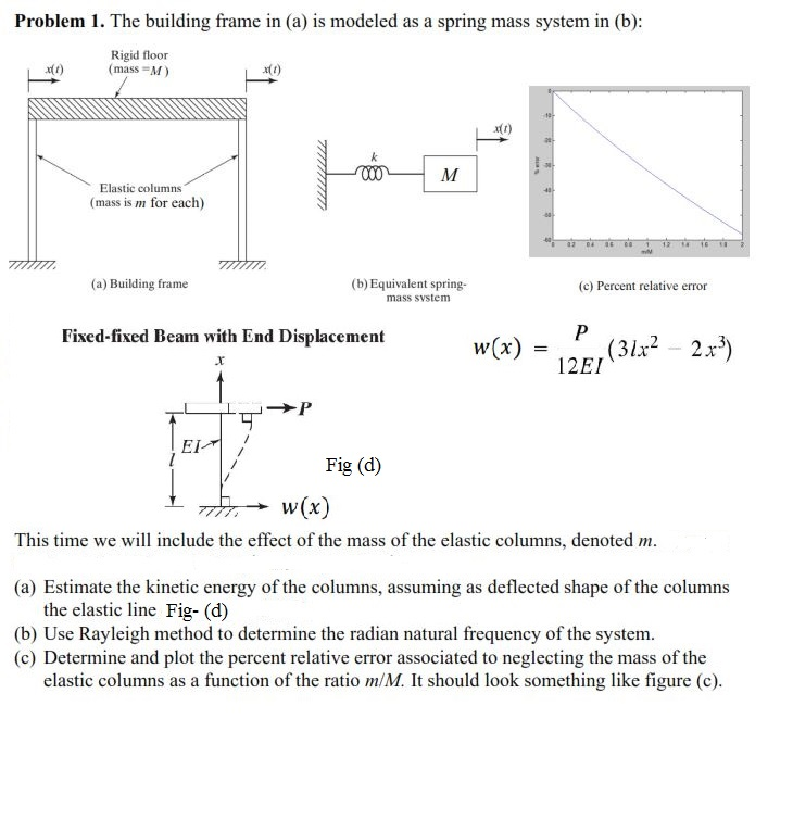 Solved Problem 1. The building frame in (a) is modeled as a | Chegg.com