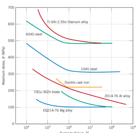 Solved 18. The plot of S-N curves for various metals, | Chegg.com