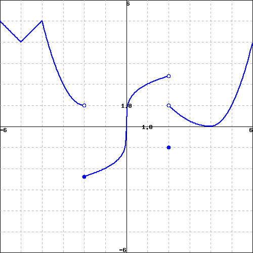 Solved Use the given graph of the function to find the | Chegg.com